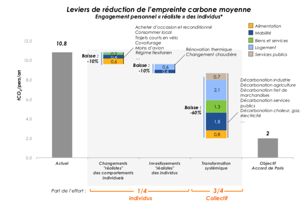 Fichier:Levier de réduction pour l'empreinte carbone.png — Le wiki du climat