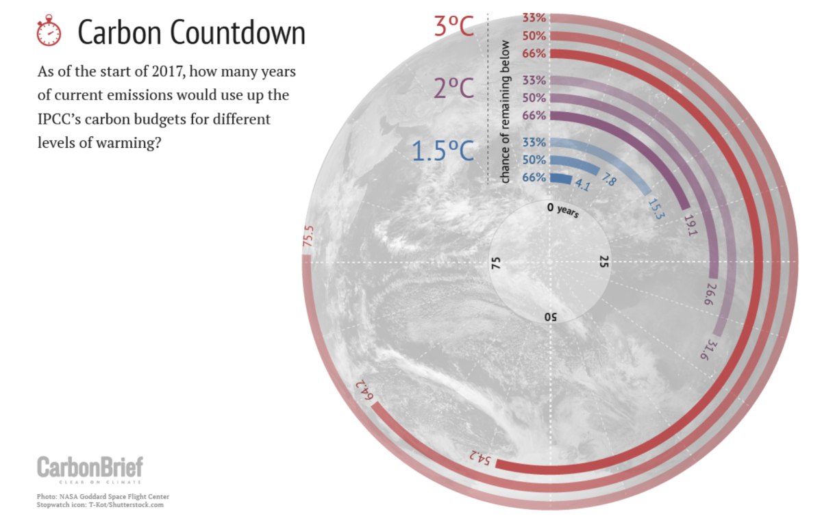 Fichier:Carbon countdown.png — Le wiki du climat