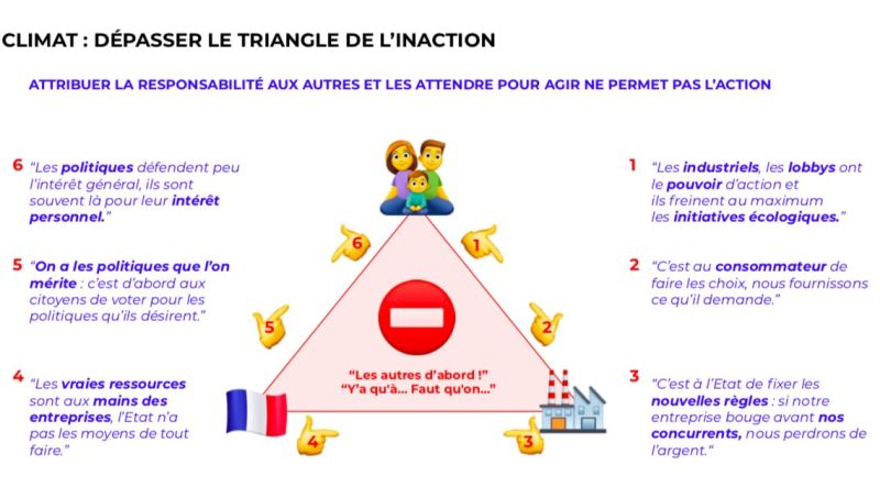 Fichier:Triangle de l'inaction climatique.jpg — Le wiki du climat