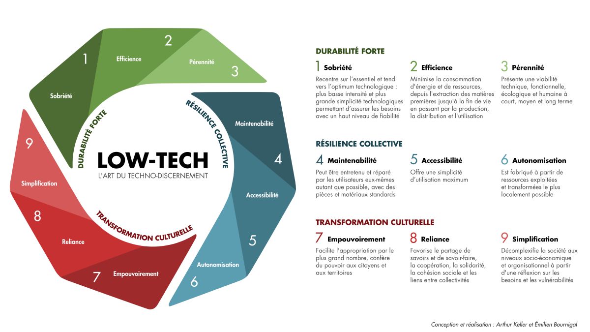 Fichier:Infographie-low-tech-Arthur-Keller-Emilien-Bournigal.jpg — Le ...